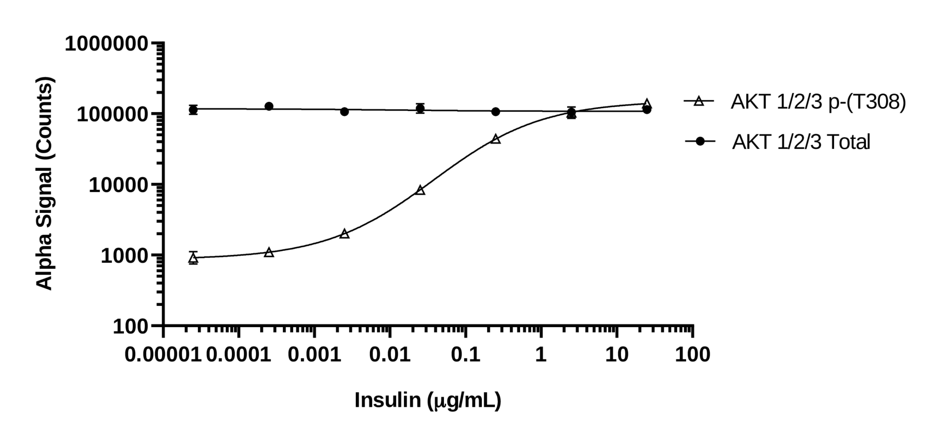 AKT1/2/3 Phospho (Thr308) Assay Kit Human and Mouse - TGR BioSciences