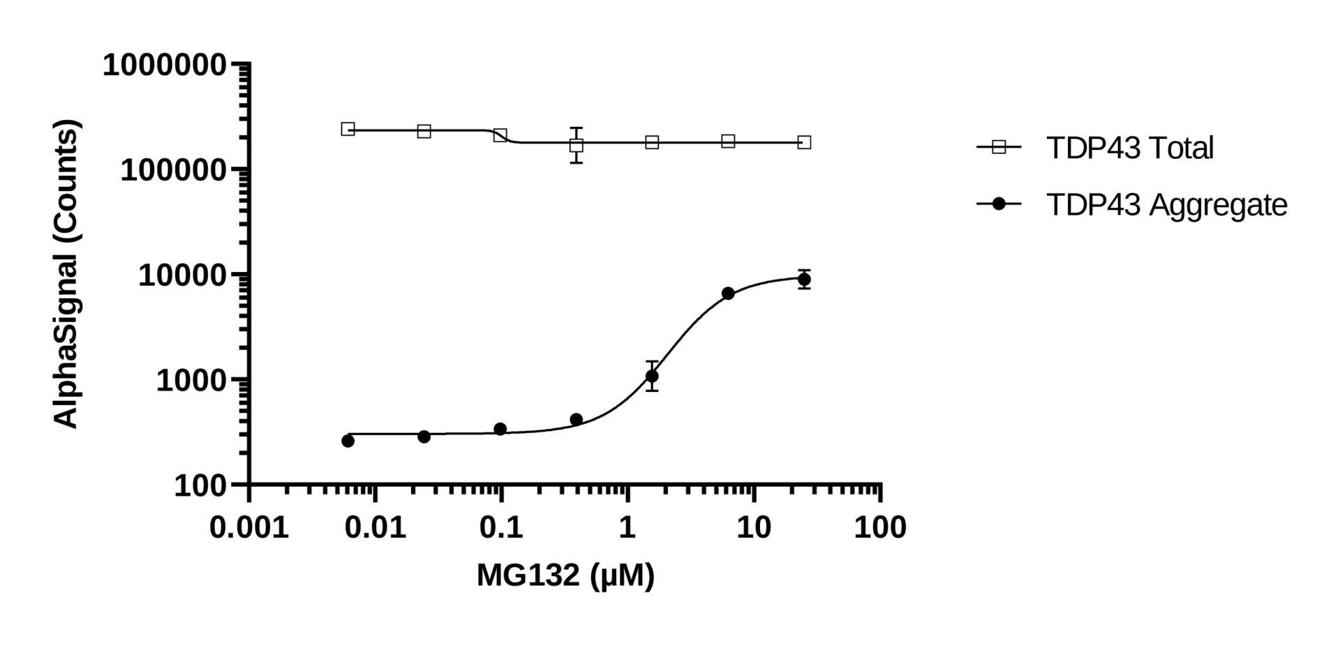 TDP-43 Aggregate Assay Kit Human and Mouse - TGR BioSciences