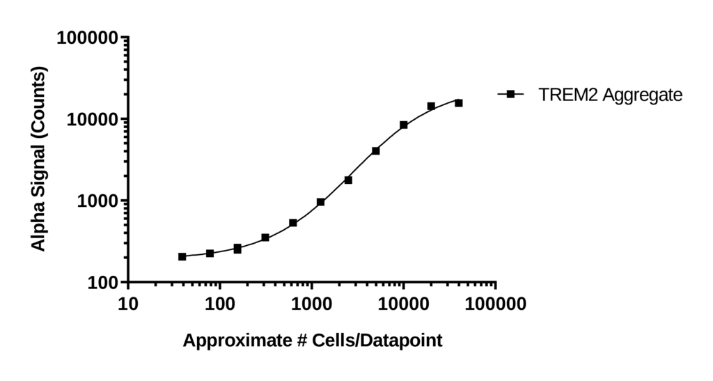 TREM2 Aggregate Assay Kit Human - TGR BioSciences
