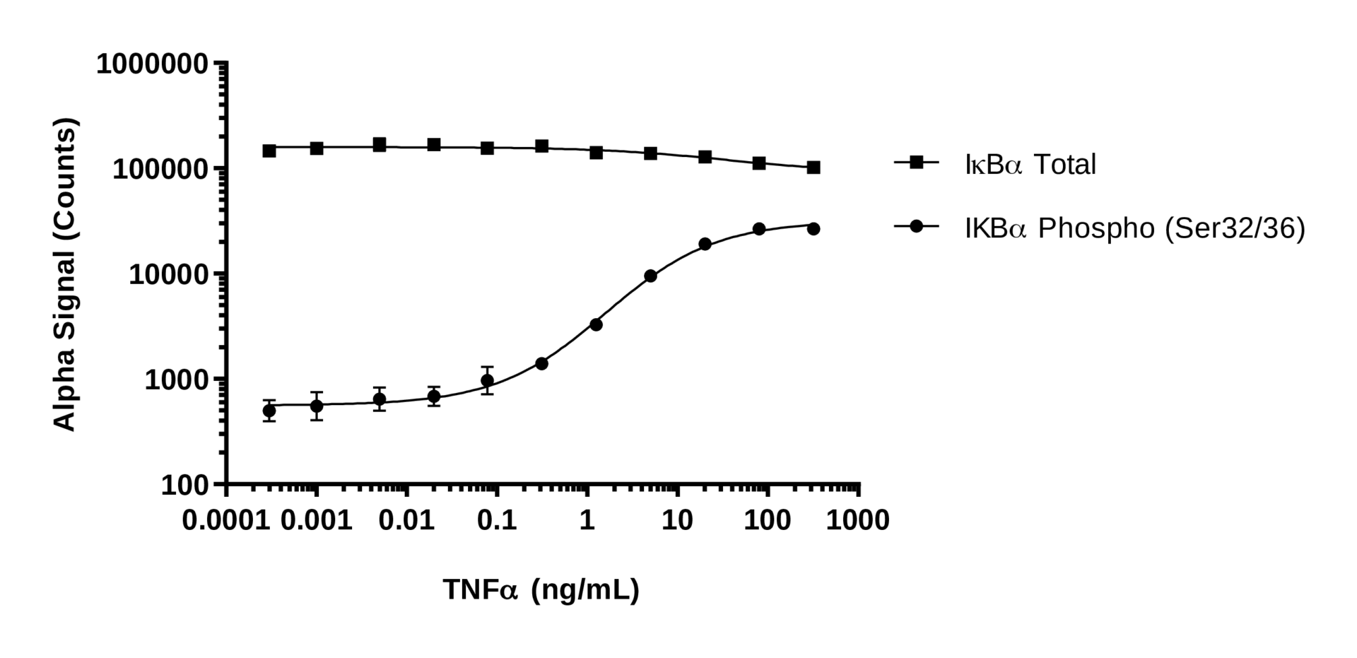 IkBα Total Assay Kit Human and Mouse - TGR BioSciences