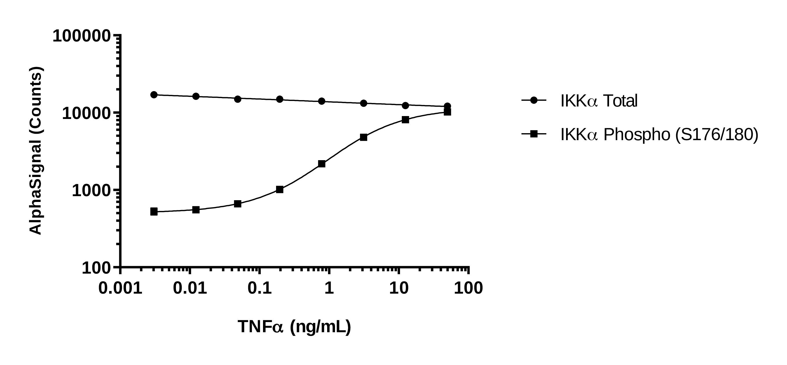 IKKα Total Assay Kit Human - TGR BioSciences