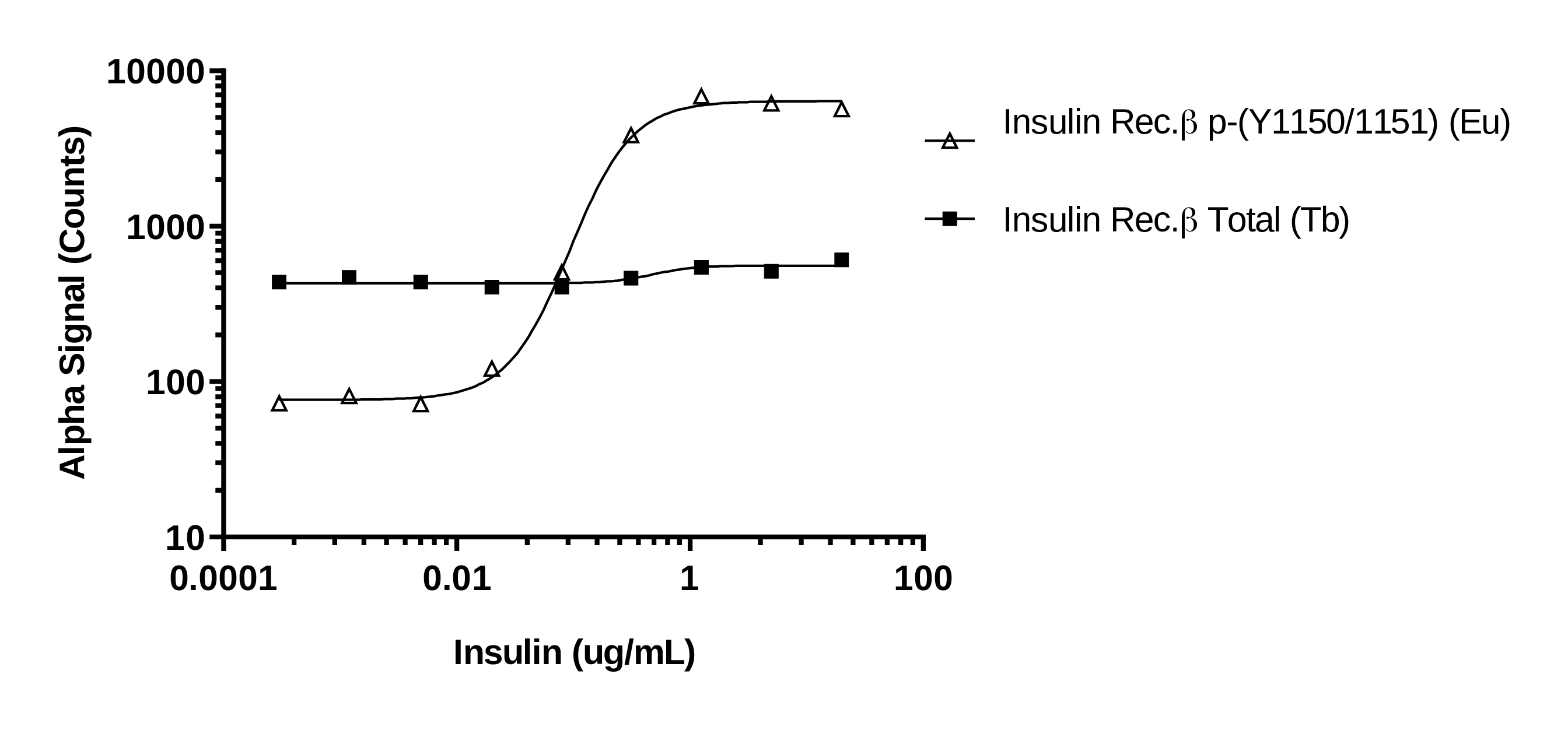 Insulin Receptor β Phospho (Tyr1150/1151) + Total Insulin Receptor β ...