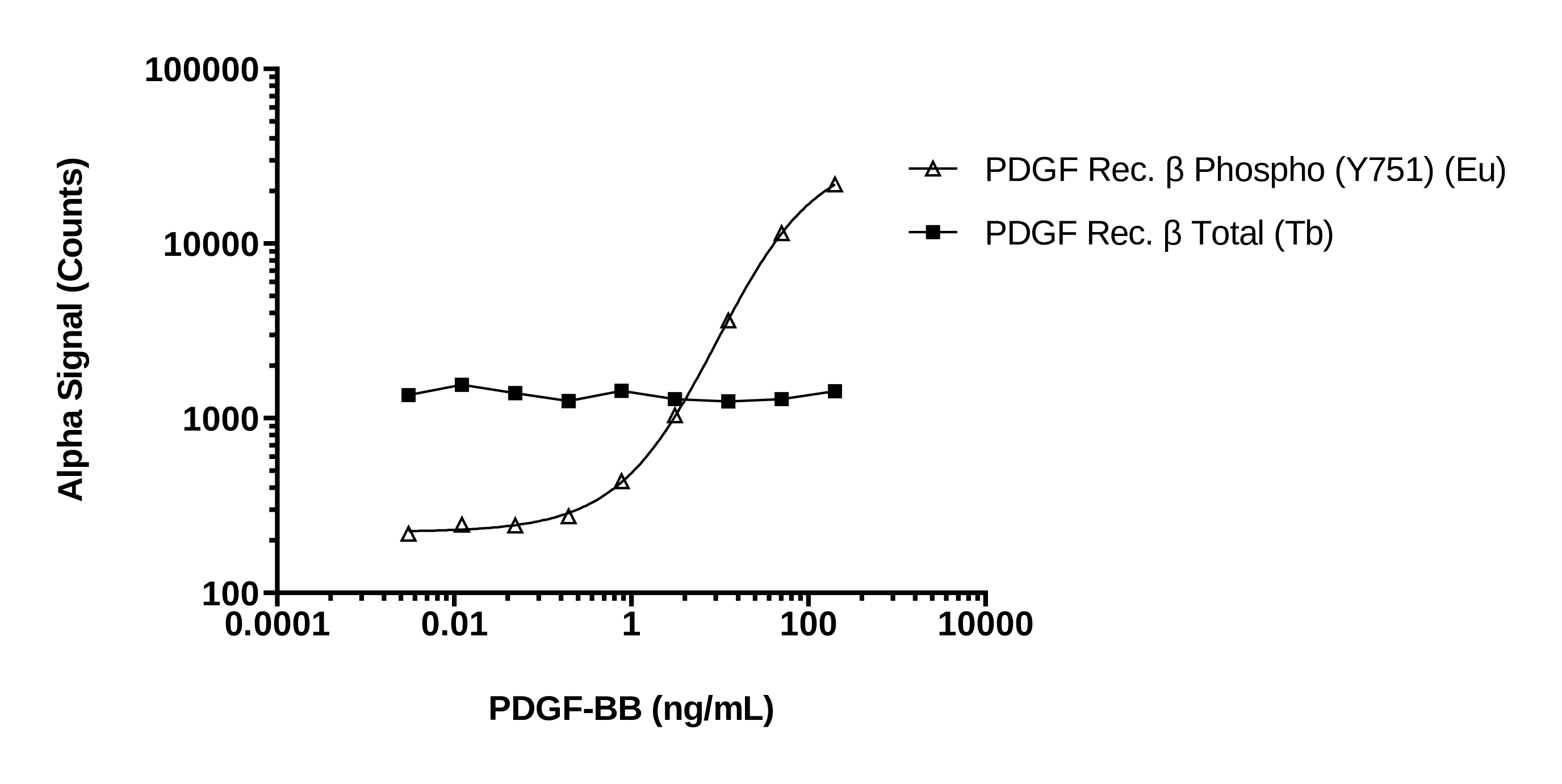 PDGF Receptor β Phospho (Tyr751) + Total PDGF Receptor β Assay Kit ...