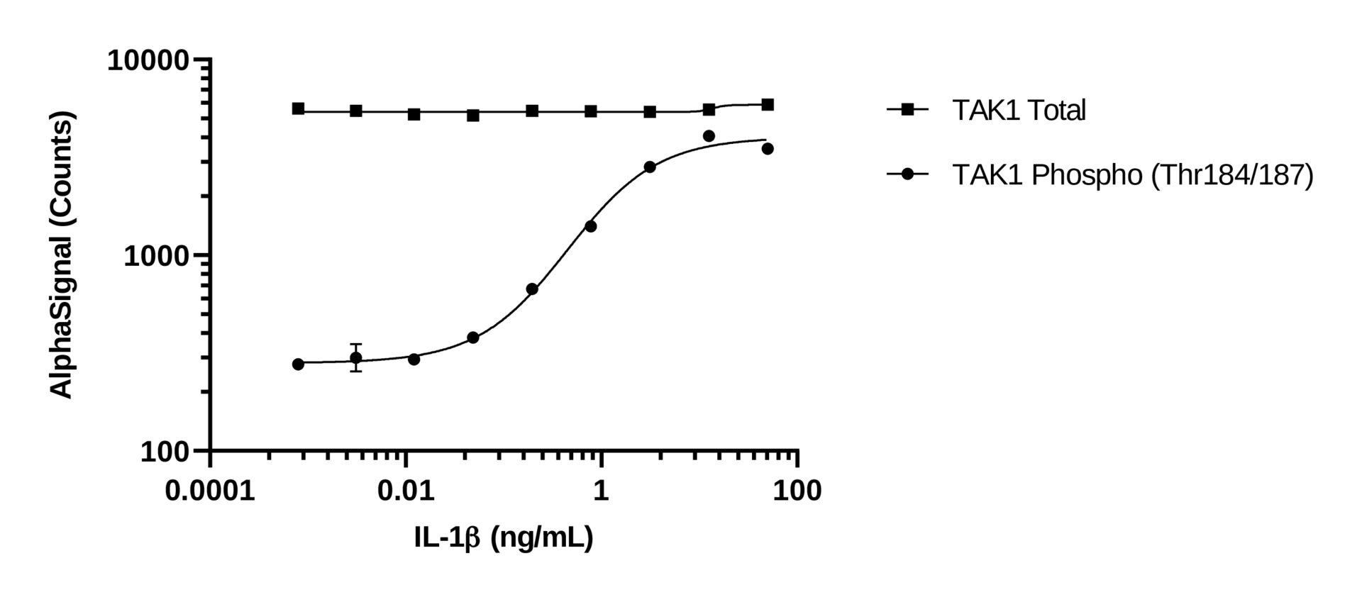 TAK1 Total Assay Kit Human and Mouse - TGR BioSciences