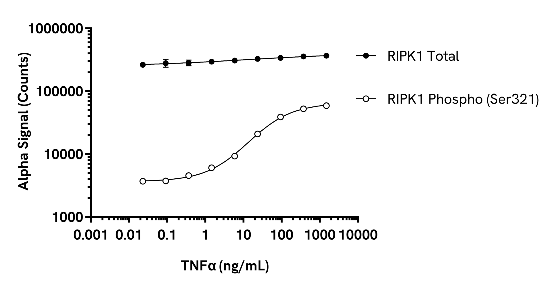 RIPK1 Total Assay Kit Mouse - TGR BioSciences