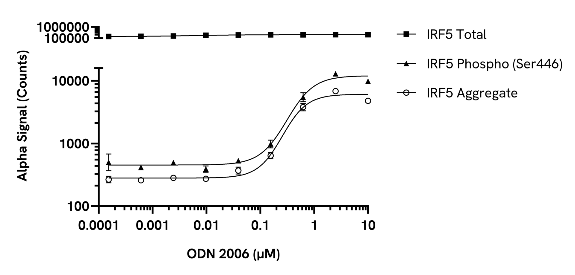 IRF5 Aggregate Assay Kit Human - TGR BioSciences