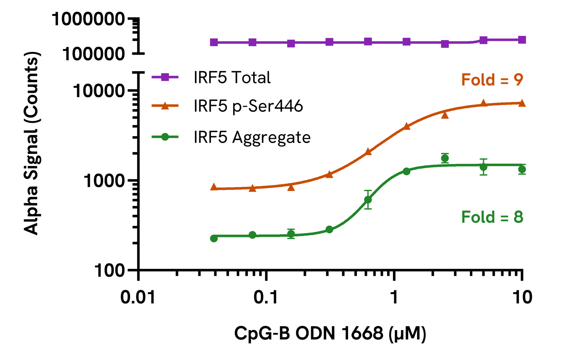 IRF5 Total Biotin Free Assay Kit Human and Mouse - TGR BioSciences