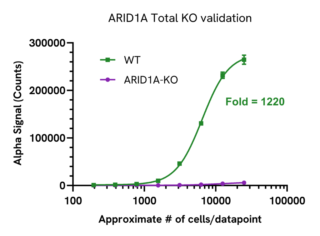 ARID1A Total Assay Kit Human and Mouse - TGR BioSciences